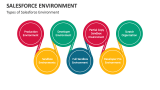 Salesforce Environment PowerPoint and Google Slides Template - PPT Slides