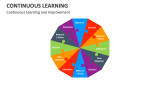 Continuous Learning Template for PowerPoint and Google Slides - PPT Slides