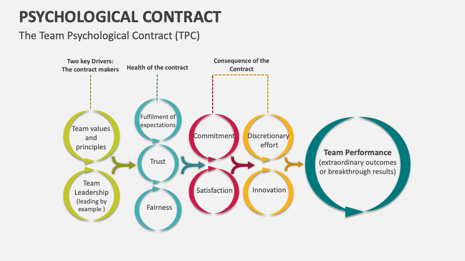 Psychological Contract Template for PowerPoint and Google Slides - PPT Slides