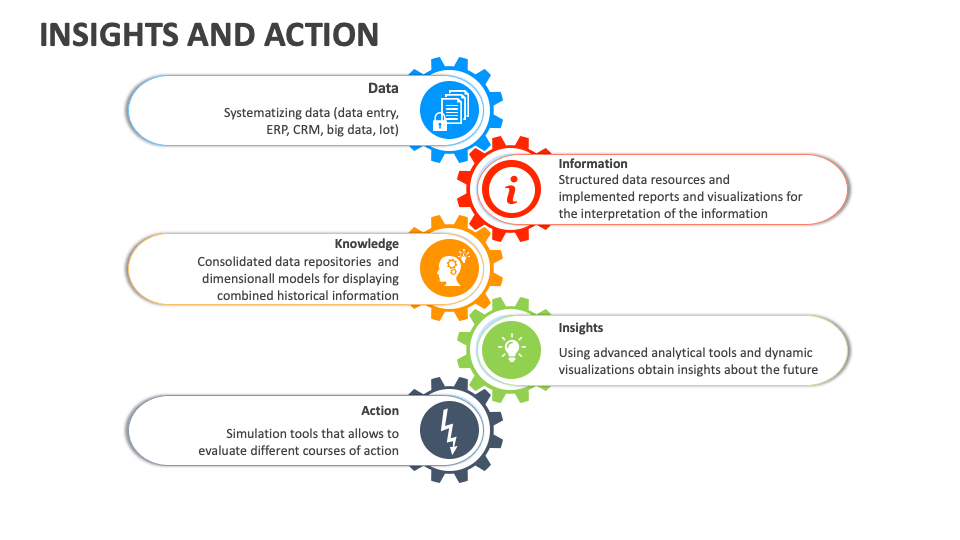 Insights and Action Template for PowerPoint and Google Slides - PPT Slides