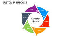 Customer Lifecycle Template for PowerPoint and Google Slides - PPT Slides