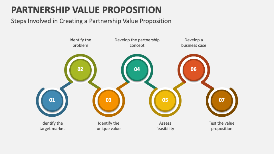 Partnership Value Proposition PowerPoint and Google Slides Template - PPT Slides