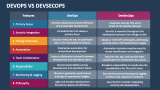 DevOps Vs DevSecOps Template for Google Slides and PowerPoint - PPT Slides