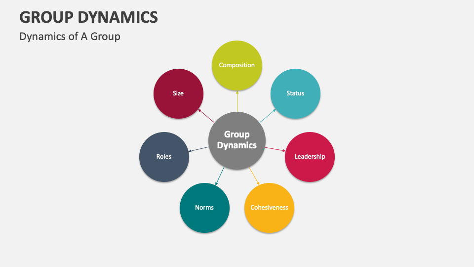 Group Dynamics Template for PowerPoint and Google Slides - PPT Slides