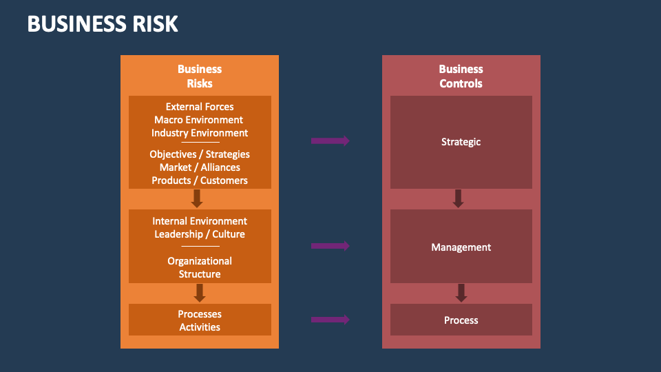 Business Risk PowerPoint and Google Slides Template - PPT Slides