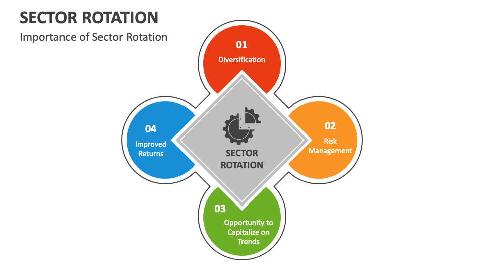 Sector Rotation PowerPoint and Google Slides Template - PPT Slides