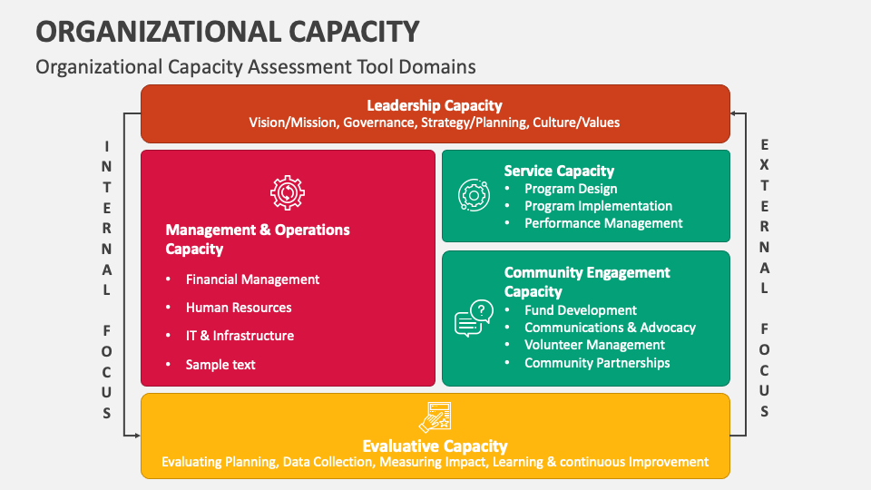 Organizational Capacity PowerPoint and Google Slides Template - PPT Slides