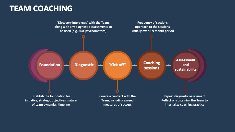 Team Coaching Template for PowerPoint and Google Slides - PPT Slides