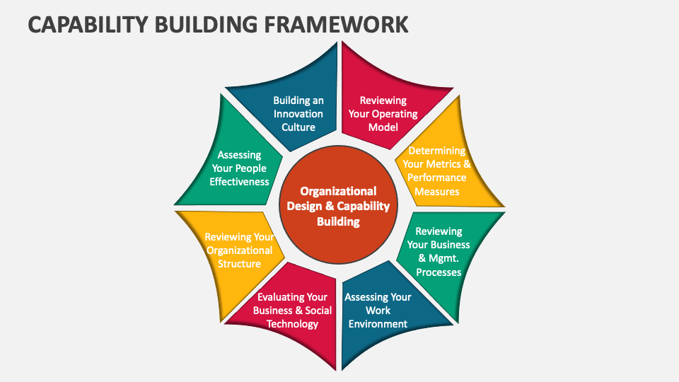 Capability Building Framework PowerPoint and Google Slides Template - PPT Slides