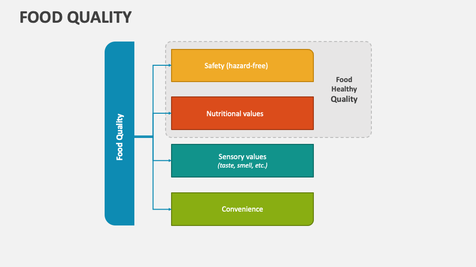 Food Quality PowerPoint and Google Slides Template - PPT Slides