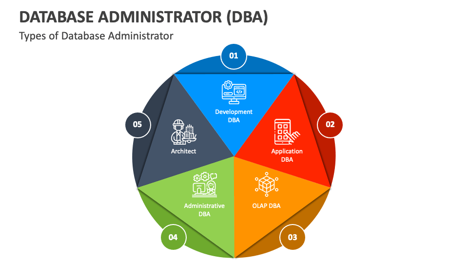 Database Administrator (DBA) PowerPoint and Google Slides Template - PPT Slides