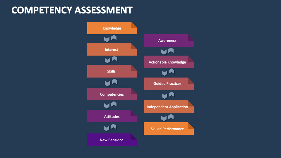 Competency Assessment Template for PowerPoint and Google Slides - PPT ...