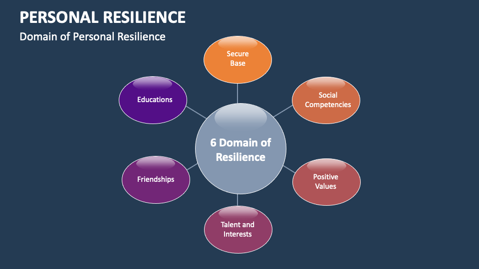 Personal Resilience Template for PowerPoint and Google Slides - PPT Slides