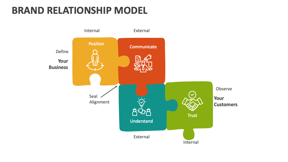 Brand Relationship Model PowerPoint and Google Slides Template - PPT Slides