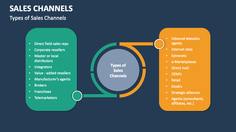 Sales Channels Template for PowerPoint and Google Slides - PPT Slides