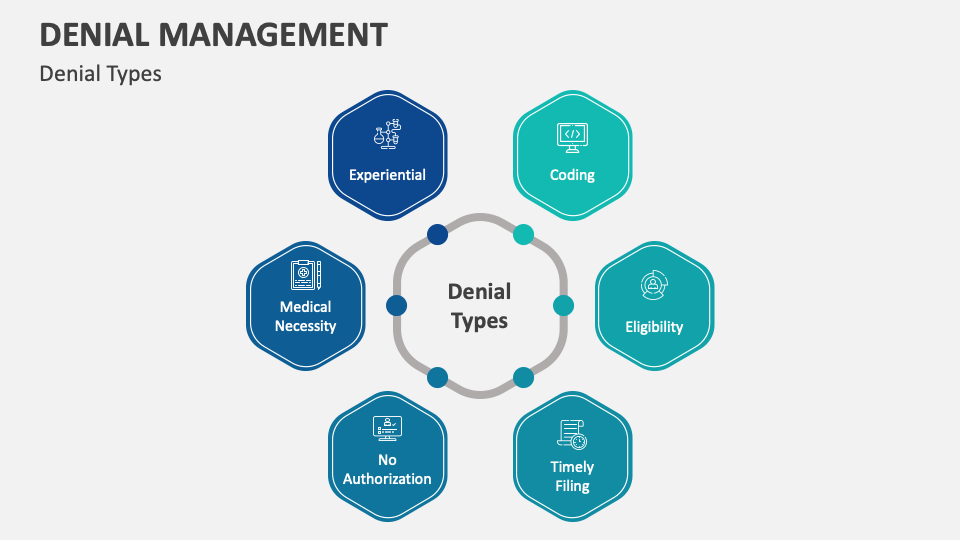 Denial Management PowerPoint and Google Slides Template - PPT Slides