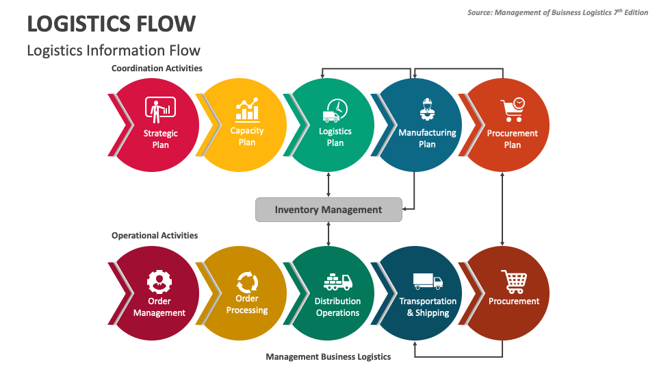 Logistics Flow PowerPoint and Google Slides Template - PPT Slides