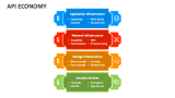 API Economy PowerPoint and Google Slides Template - PPT Slides