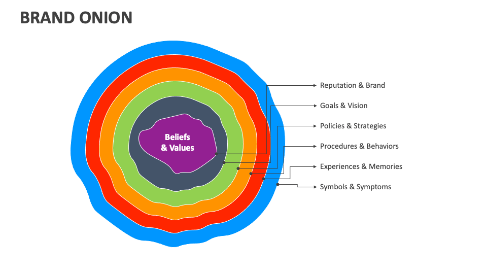 Brand Onion PowerPoint and Google Slides Template - PPT Slides
