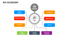 API Economy PowerPoint and Google Slides Template - PPT Slides