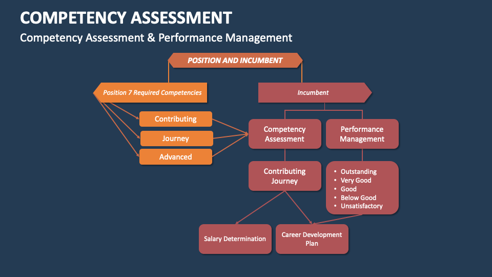 Competency Assessment Template for PowerPoint and Google Slides - PPT ...