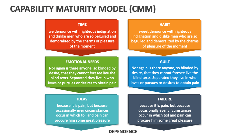 Capability Maturity Model (CMM) PowerPoint and Google Slides Template ...