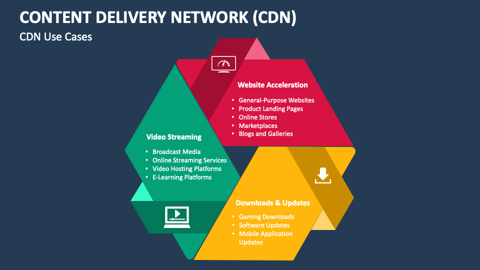 Content Delivery Network (CDN) PowerPoint and Google Slides Template ...
