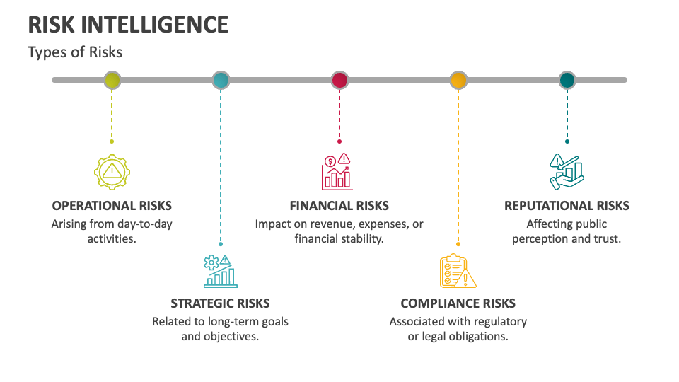 Risk Intelligence Template for Google Slides and PowerPoint - PPT Slides
