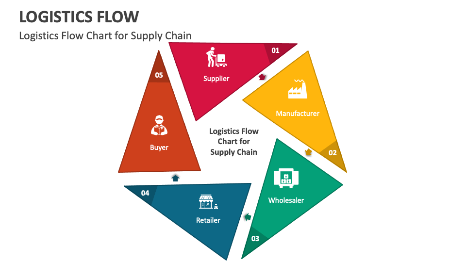 Logistics Flow PowerPoint and Google Slides Template - PPT Slides