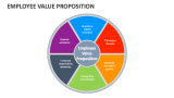 Employee Value Proposition Template for PowerPoint and Google Slides ...