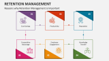 Retention Management PowerPoint and Google Slides Template - PPT Slides