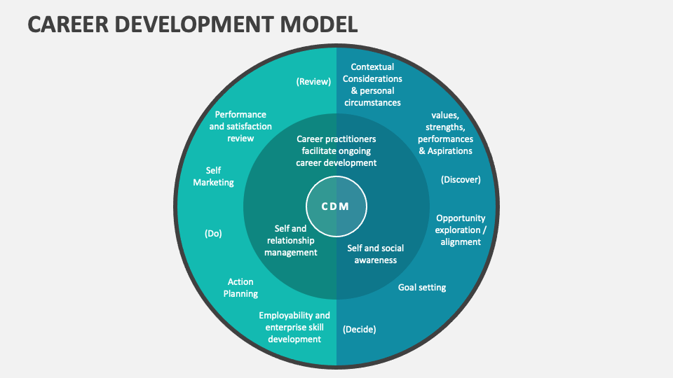Career Development Model PowerPoint and Google Slides Template - PPT Slides