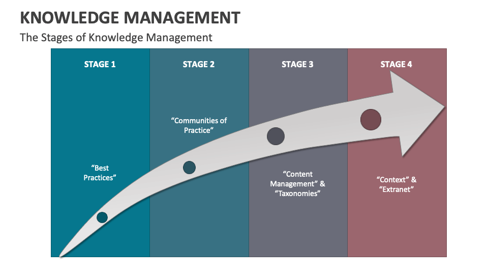 Knowledge Management Template for PowerPoint and Google Slides - PPT Slides