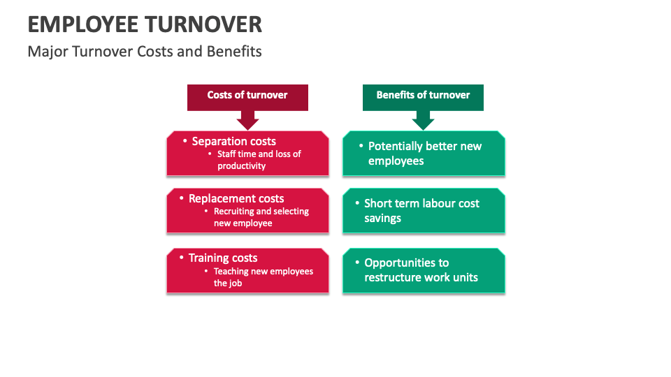 Employee Turnover Template for PowerPoint and Google Slides - PPT Slides