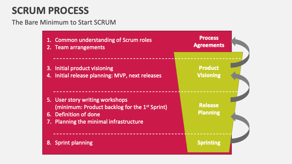 SCRUM Process Template for PowerPoint and Google Slides - PPT Slides