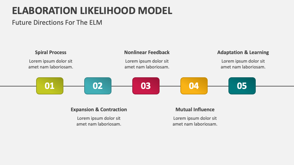 Elaboration Likelihood Model Template for Google Slides and PowerPoint - PPT Slides