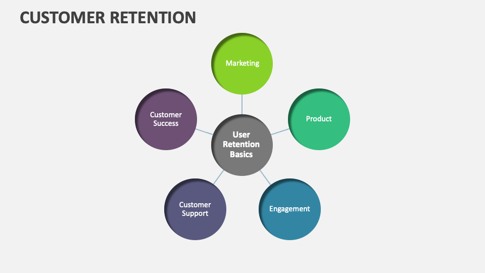 Customer Retention Template for PowerPoint and Google Slides - PPT Slides