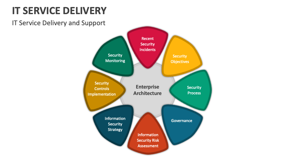 IT Service Delivery Template for PowerPoint and Google Slides - PPT Slides