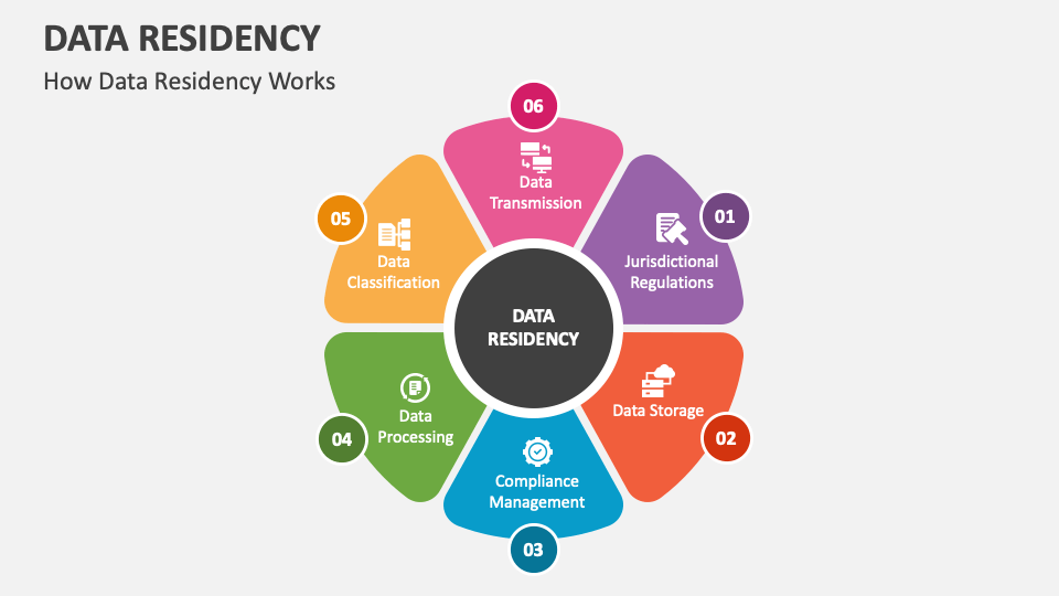 Data Residency PowerPoint and Google Slides Template - PPT Slides