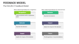 Feedback Model Template for PowerPoint and Google Slides - PPT Slides