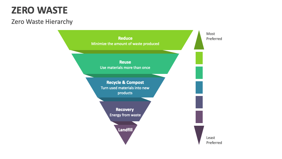 Zero Waste PowerPoint and Google Slides Template - PPT Slides