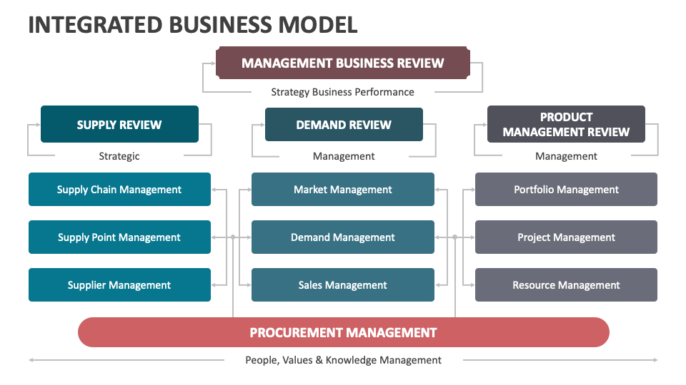 Integrated Business Model Template for PowerPoint and Google Slides ...