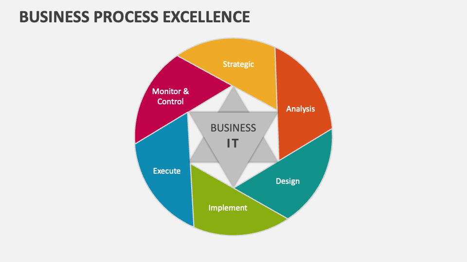 Business Process Excellence Template for PowerPoint and Google Slides ...
