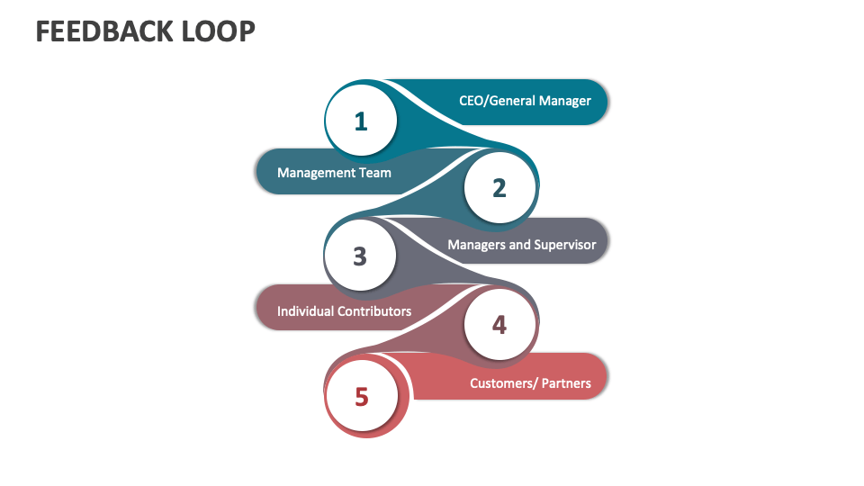 Feedback Loop Template for PowerPoint and Google Slides - PPT Slides