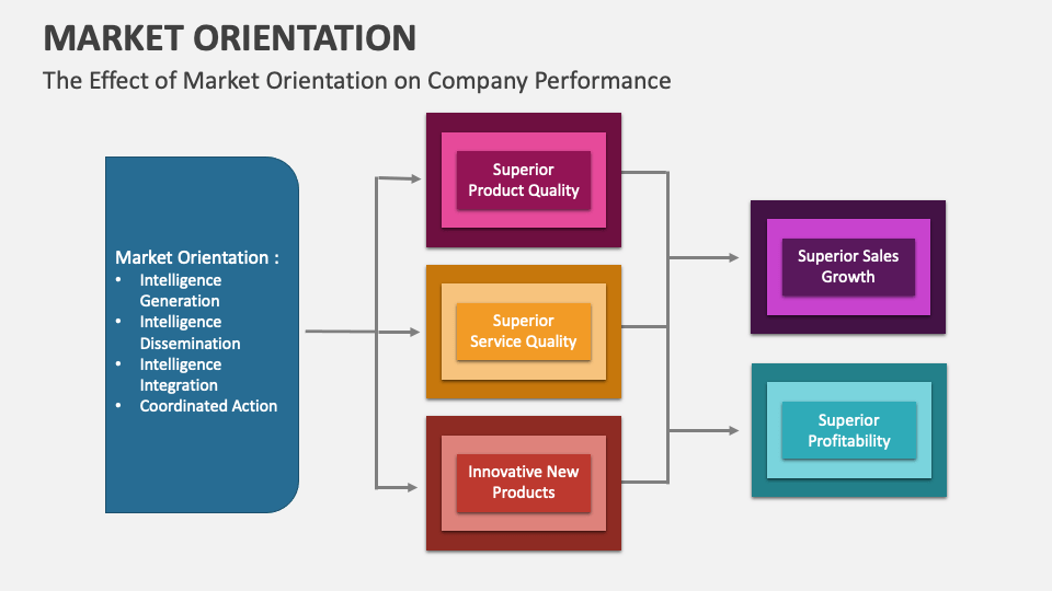 Market Orientation Template for PowerPoint and Google Slides - PPT Slides