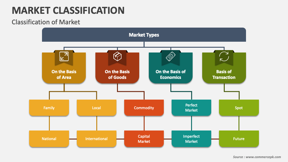 Market Classification PowerPoint and Google Slides Template - PPT Slides