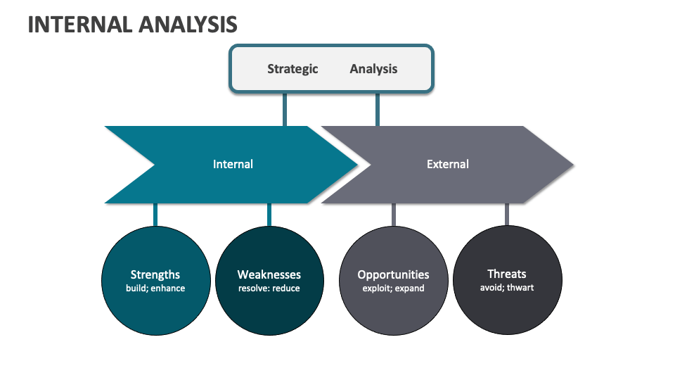 Internal Analysis Template for PowerPoint and Google Slides - PPT Slides