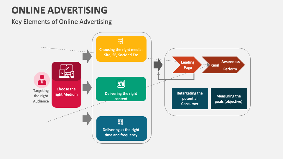 Online Advertising Template for PowerPoint and Google Slides - PPT Slides