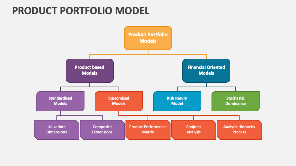 Product Portfolio Model PowerPoint and Google Slides Template - PPT Slides Product Portfolio Model PowerPoint and Google Slides Template - PPT Slides