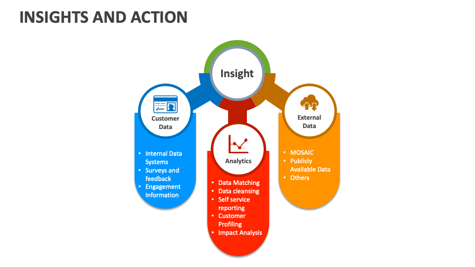 Insights and Action Template for PowerPoint and Google Slides - PPT Slides